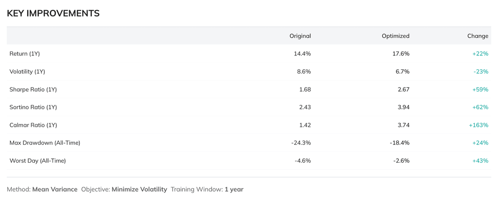 PortfoliosLab - financial tools for smart investors | PortfoliosLab