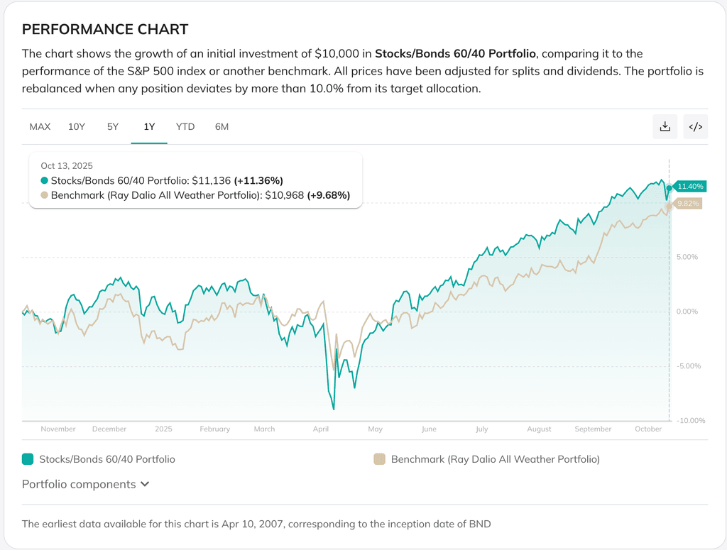 PortfoliosLab - financial tools for smart investors | PortfoliosLab