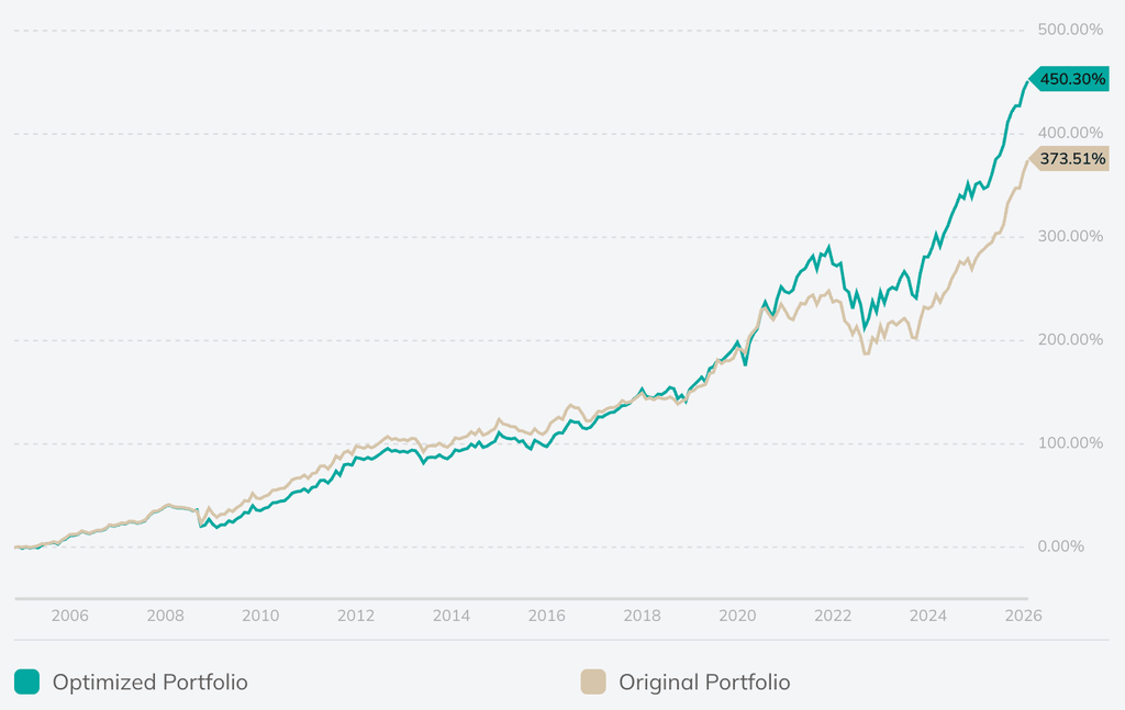 PortfoliosLab - financial tools for smart investors | PortfoliosLab