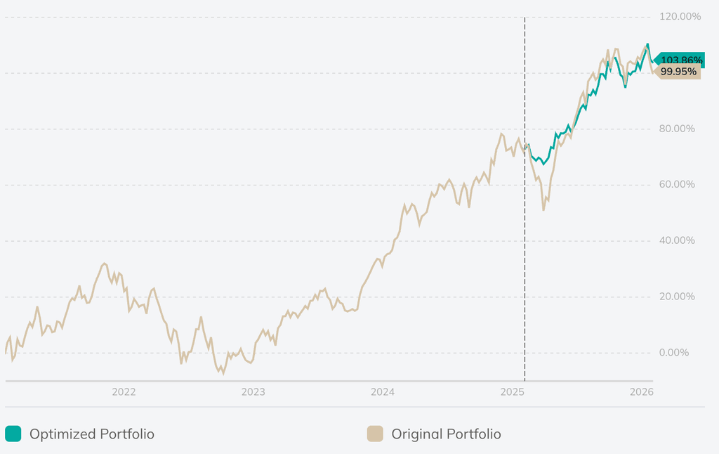 PortfoliosLab - financial tools for smart investors | PortfoliosLab