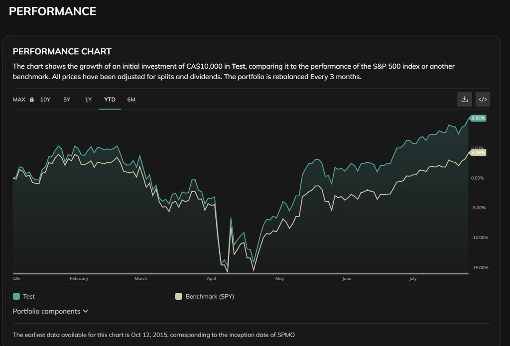 Year to date SPY performance | PortfoliosLab